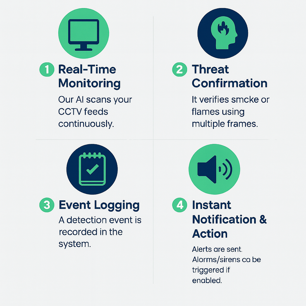 AI Fire Detection System – No New Hardware | AI Bot Eye